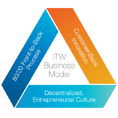 About ITW - ITW Construction